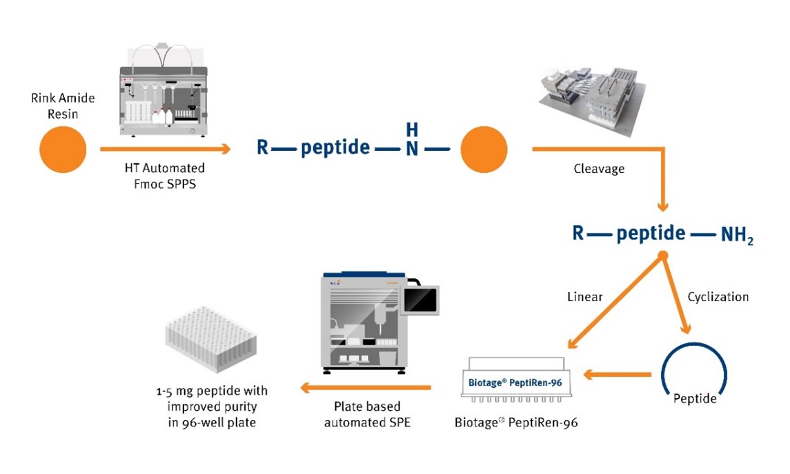 PeptiRen-96 C18 – バイオタージ・ジャパン株式会社